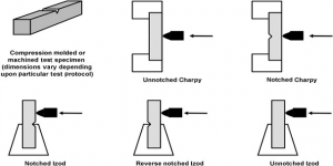 Impact Test on Steel (Izod Method) - Labguider