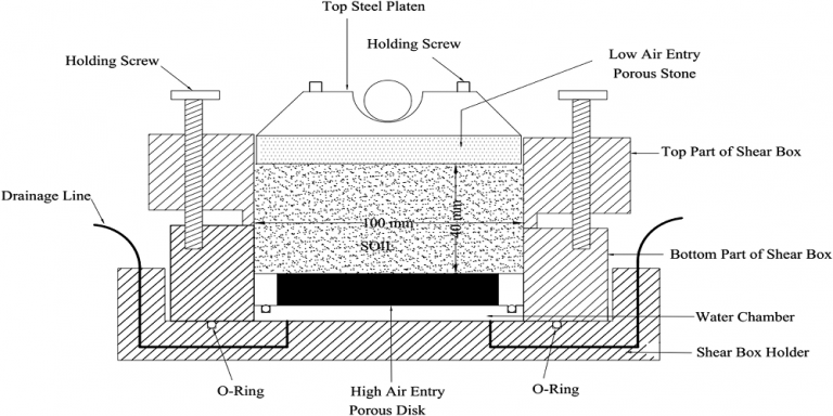 Direct Shear Test - Labguider