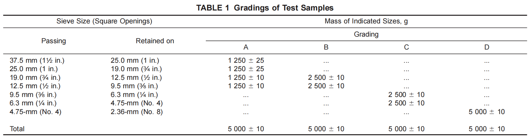 LA Abrasion Test on Coarse Aggregate - Labguider